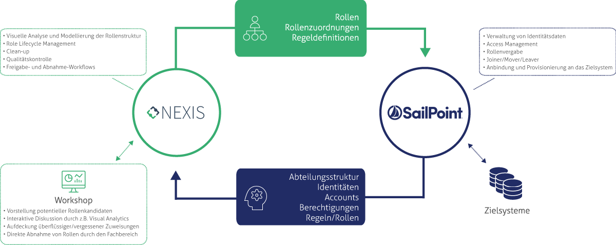 SailPoint IdentityIQ Integration – NEXIS 4 - Access Analytics & Governance